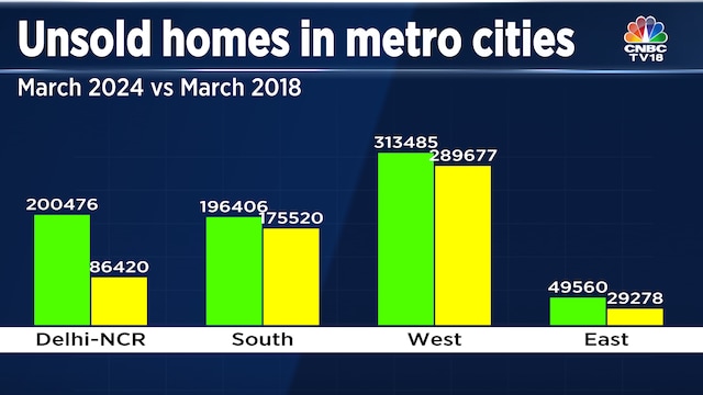 Explained: Why unsold homes aren’t moving as fast in Hyderabad - CNBC TV18