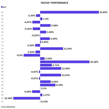 Voltas' shares achieve record-breaking April performance since 1997 ...