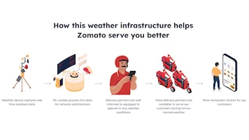 Zomato sets up Weather Union—crowd-sourced network of 650 weather stations across India - CNBC TV18