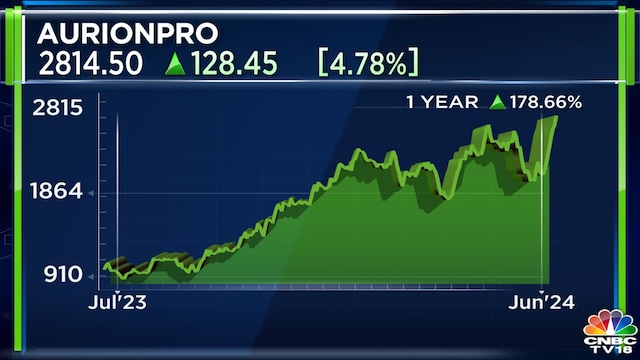 Payments solutions firm AurionPro maintains 30-35% revenue growth ...