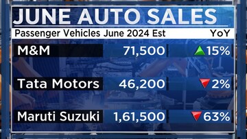 June auto sales: Volumes across segments likely to be subdued - CNBC TV18