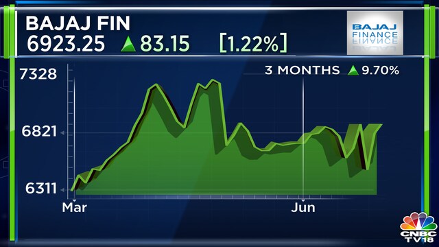Bajaj Housing Finance board approves IPO with ₹4,000-crore fresh issue ...