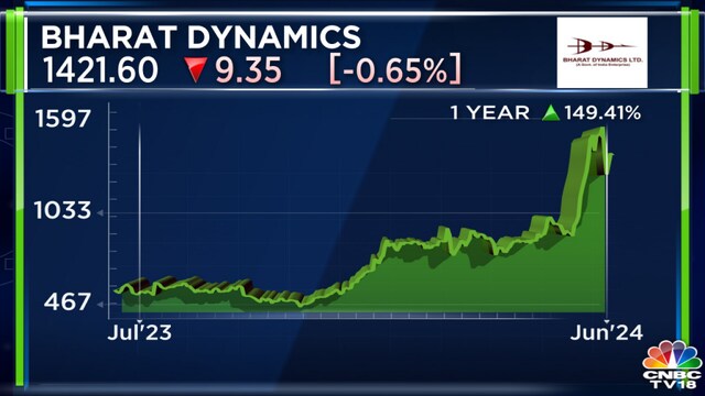 Bharat Dynamics eyes new orders worth ₹20,000 crore over next 2-3 years ...