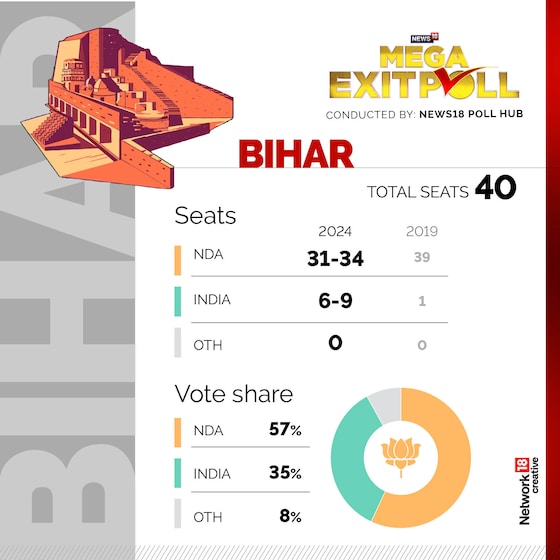 Exit Poll 2024 Highlights: NDA predicted to win 355-370 seats, INDIA ...