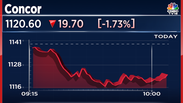 Container Corp shares slide after government shelves divestment plan ...