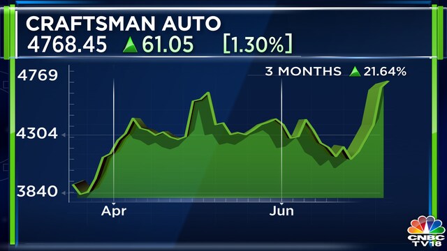 Craftsman Automation launches ₹1,200 crore QIP at ₹4,400 per share ...
