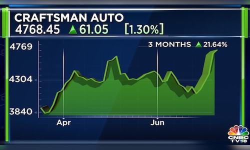 Craftsman Automation launches ₹1,200 crore QIP at ₹4,400 per share ...