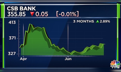 CSB Bank Block Deal: FIH Mauritius likely to sell 9.72% stake for ₹594. ...