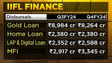 IIFL Finance expects significant dip in gold loan book in the first quarter - CNBC TV18