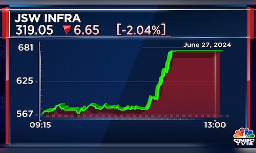 JSW Infrastructure arm JSW Port Logistics to acquire majority stake in ...