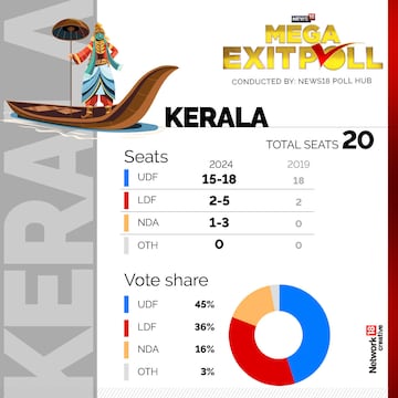 Kerala exit poll 2024: INDIA bloc likely to sweep state, shows News18 ...