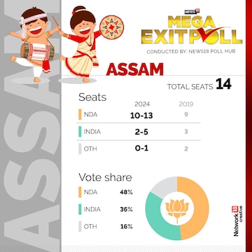 Assam Election Exit Poll 2024: Modi-led BJP likely to get 8-11 seats ...