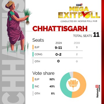 Chhattisgarh Elections Exit Poll 2024: BJP-led NDA could dominate ...
