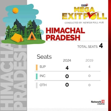Himachal Pradesh Election Result 2024: BJP secures all four seats in ...