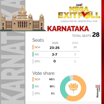 Karnataka Exit Poll 2024: NDA likely to get 23-26 seats, INDIA bloc to get 3-7 seats, shows ...