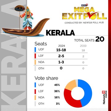 Exit Poll live: How many Lok Sabha seats will BJP add in South India ...