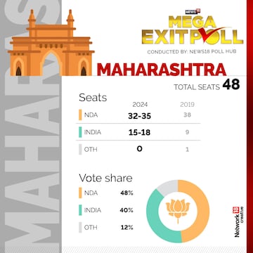 Maharashtra Exit Poll 2024: BJP-led NDA seen winning 32-35 seats; INDIA ...
