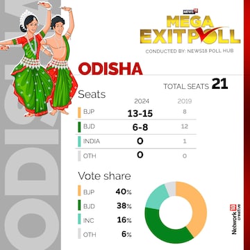 Odisha Lok Sabha exit poll results 2024: BJP to secure 13-15 seats challenging BJD dominance ...