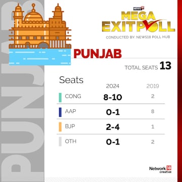 Punjab exit poll results 2024: Advantage Congress in four-cornered fight, suggests News18 Poll ...