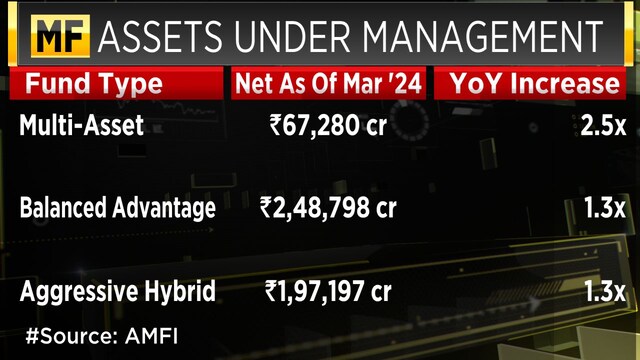 Why are multi-asset funds gaining popularity - CNBC TV18
