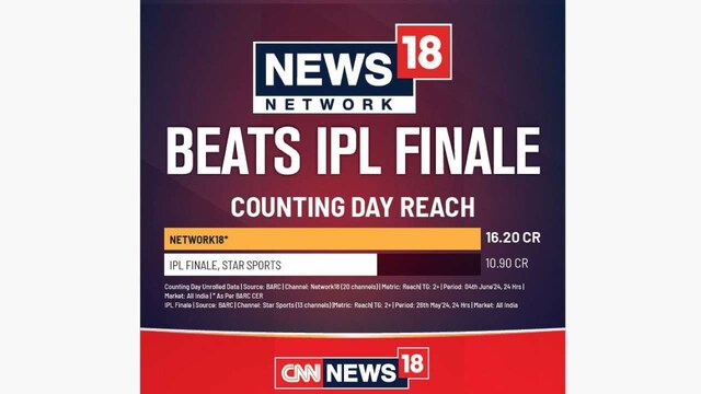 News18 Network's counting day TV viewership leaves IPL final behind ...
