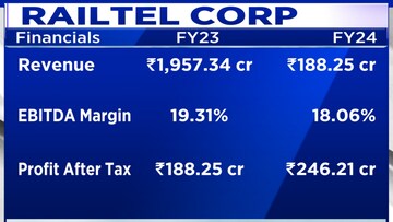 Railtel eyes over 30% revenue growth and strong order inflow in FY25 ...