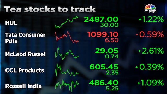 Brace for a spike in tea prices - CNBC TV18