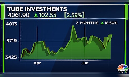 Murugappa flagship Tube Investments and its arm secure ₹160-crore ...