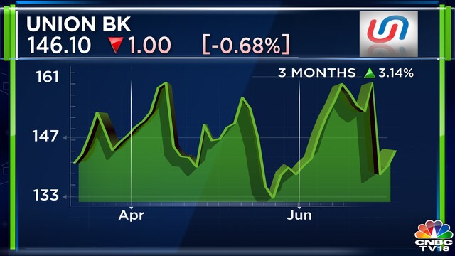 Union Bank of India board approves capital raise of ₹10,000 crore ...