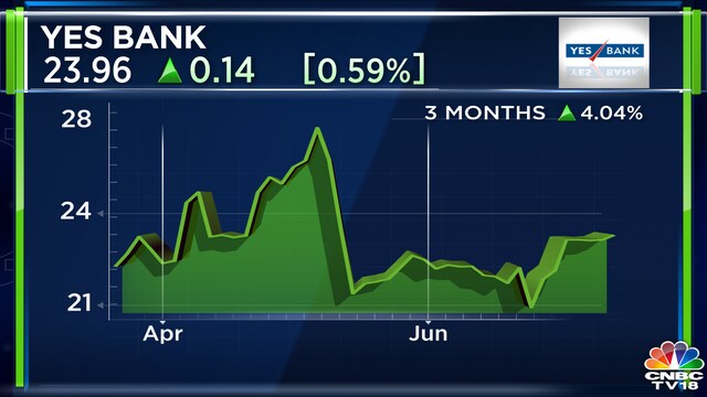 YES Bank board to consider fundraising via debt securities on June 25 ...