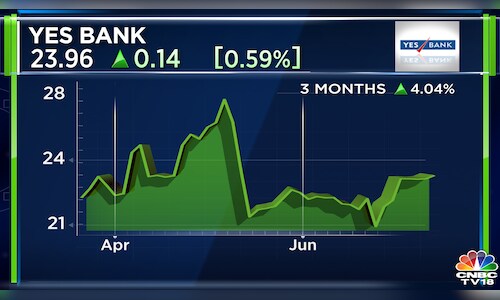 YES Bank board to consider fundraising via debt securities on June 25 ...