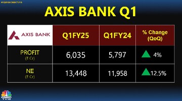 Axis Bank's Q1 net profit rises 4% to ₹6,035 crore, beats estimates ...