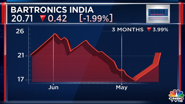 Kinex India to sell 4.43% stake in Bartronics via OFS on July 11 and 12 - CNBC TV18