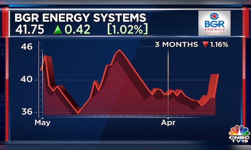BGR Energy to raise ₹1,000 crore via rights issue - CNBC TV18
