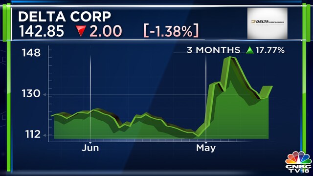 Delta Corp Q1 | Online gaming firm's net profit dives 68%, revenue down ...