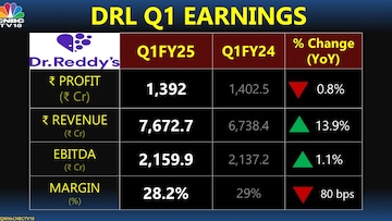 Dr Reddy Laboratories Q1 results: Revenue rises 14% to beat estimates ...