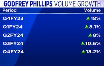 Godfrey Phillips shares jump 20% in today's session; What's the key ...