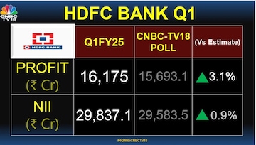 HDFC Bank's Q1 results: Net profit down 2%, net interest income rises 3 ...