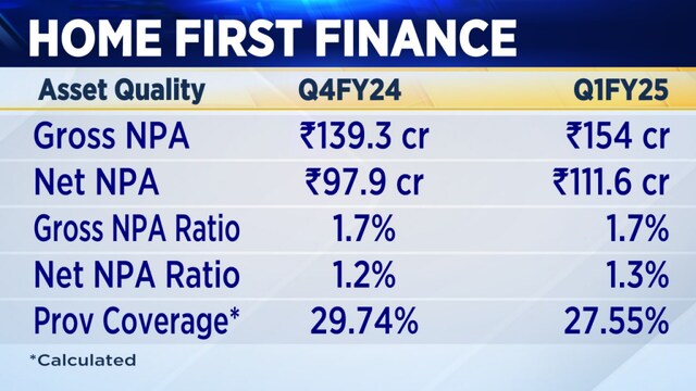 Home First Finance hopes to double asset base by FY27 - CNBC TV18