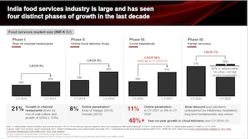 How India Eats — Ordering in outpacing overall food services, GenZ to ...