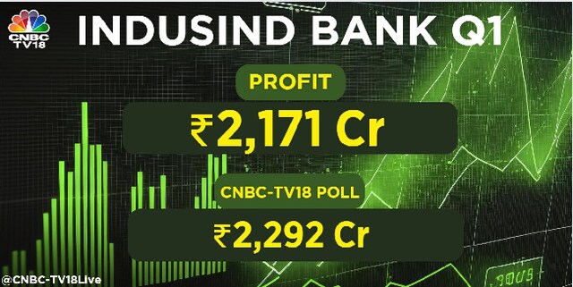 IndusInd Bank’s Q1 net profit rises 2%, falls short of estimates - CNBC ...
