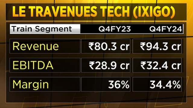 Ixigo expects slower growth in the travel aggregation market this year due to capacity ...