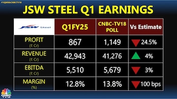 JSW Steel Q1 Results: Profit falls 64% YoY to ₹867 crore amid weak ...