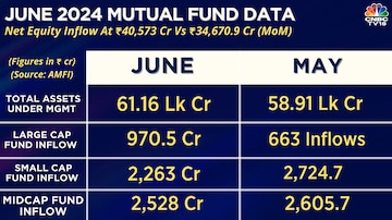 Mutual fund industry's AUM hit all-time high of ₹61.16 lakh crore in ...