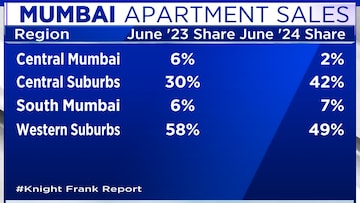 Property prices in Mumbai rise by 7-10%, may increase further: Knight ...