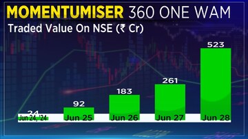 360 ONE WAM shares gain 26% in June, here’s why - CNBC TV18