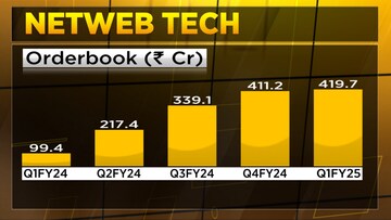 Netweb Technologies eyes 30-35% revenue growth in FY25 - CNBC TV18