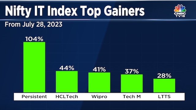 Nifty IT index hits a record high with a 32% recovery from 52-week low ...