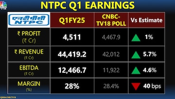 NTPC Q1 results: Revenue jumps over 13% to beat Street estimates ...