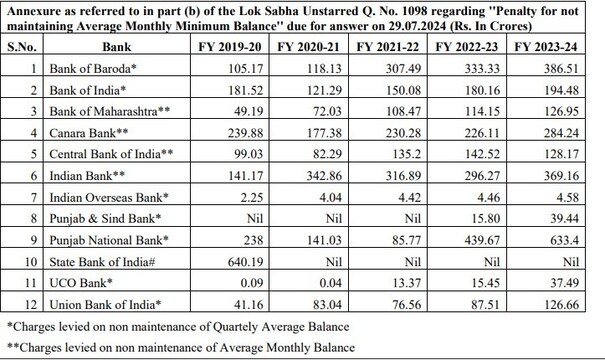 PSBs collect over ₹8,000 crore as penalties for low account balances ...